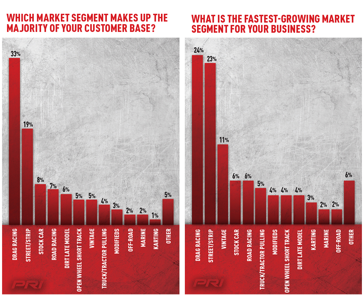 PRI MOTORSPORTS RETAIL BUSINESS SURVEY: GROWTH SECTORSPerformance ...